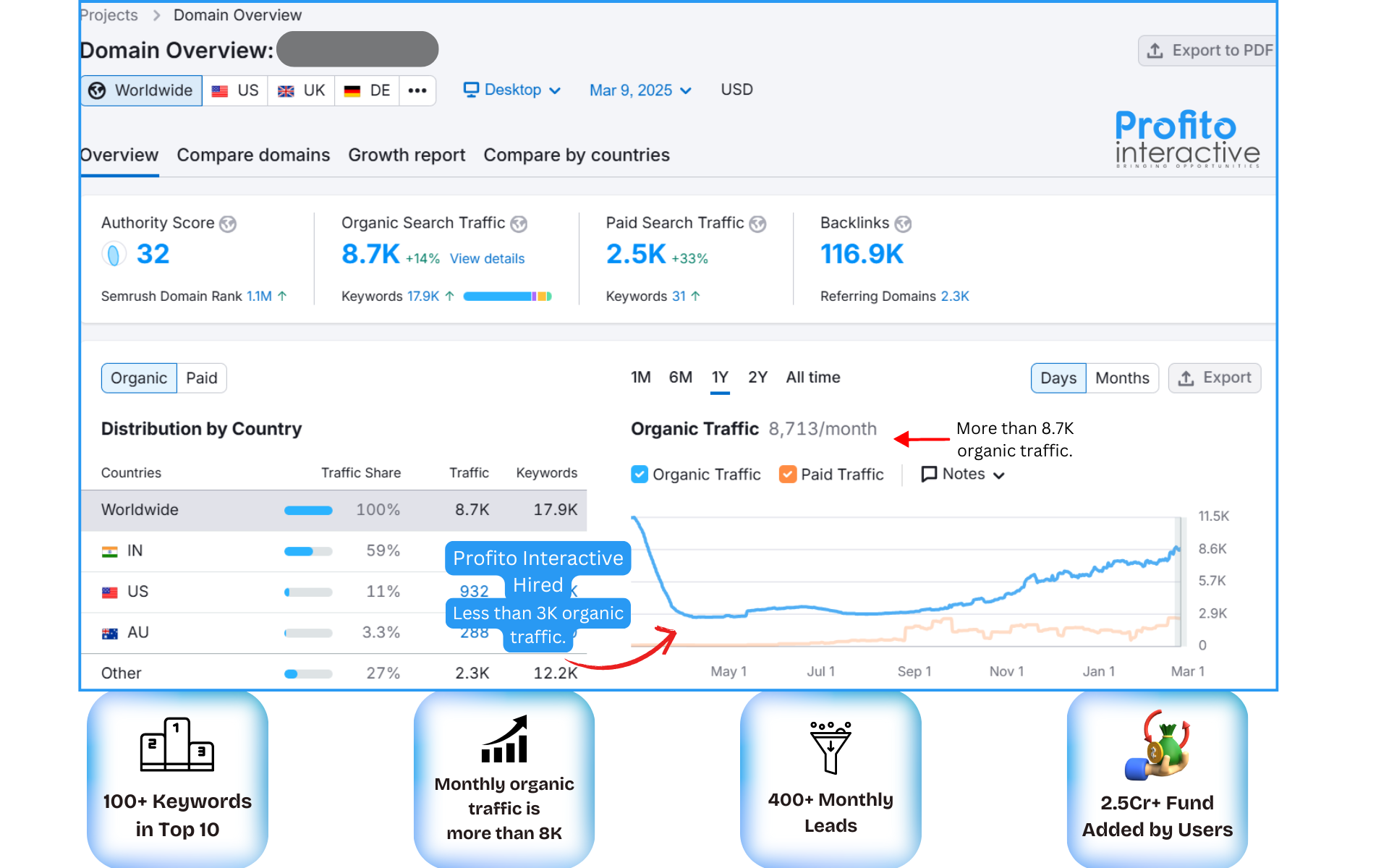 Best B2B SaaS SEO Agency | Turn Visitors into Customers